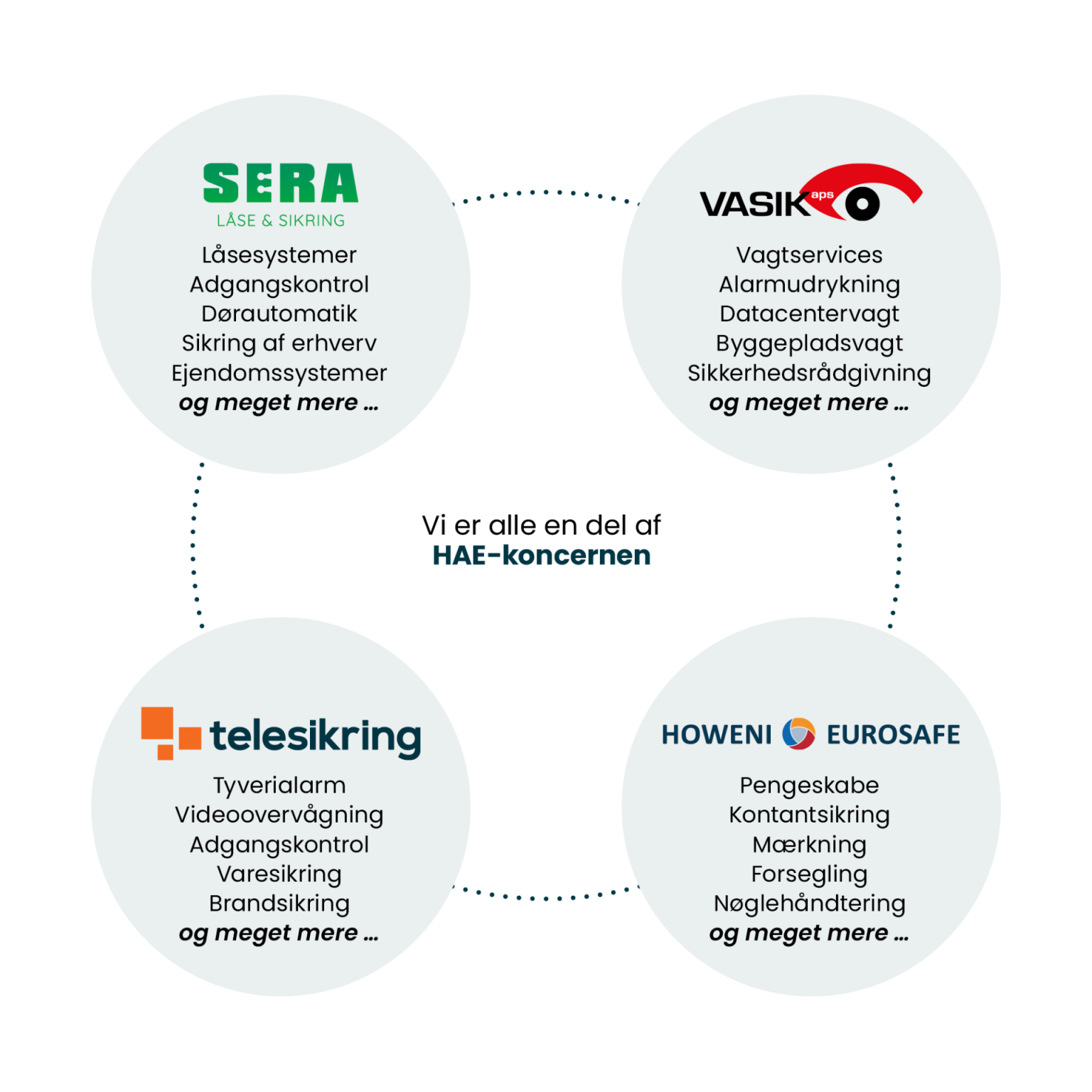 Telesikring | Landets største danskejede sikringsvirksomhed